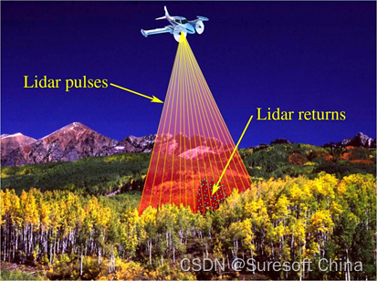 自动驾驶汽车的核心部件 LiDAR 的介绍_自动驾驶lidar所提供的信息-CSDN博客