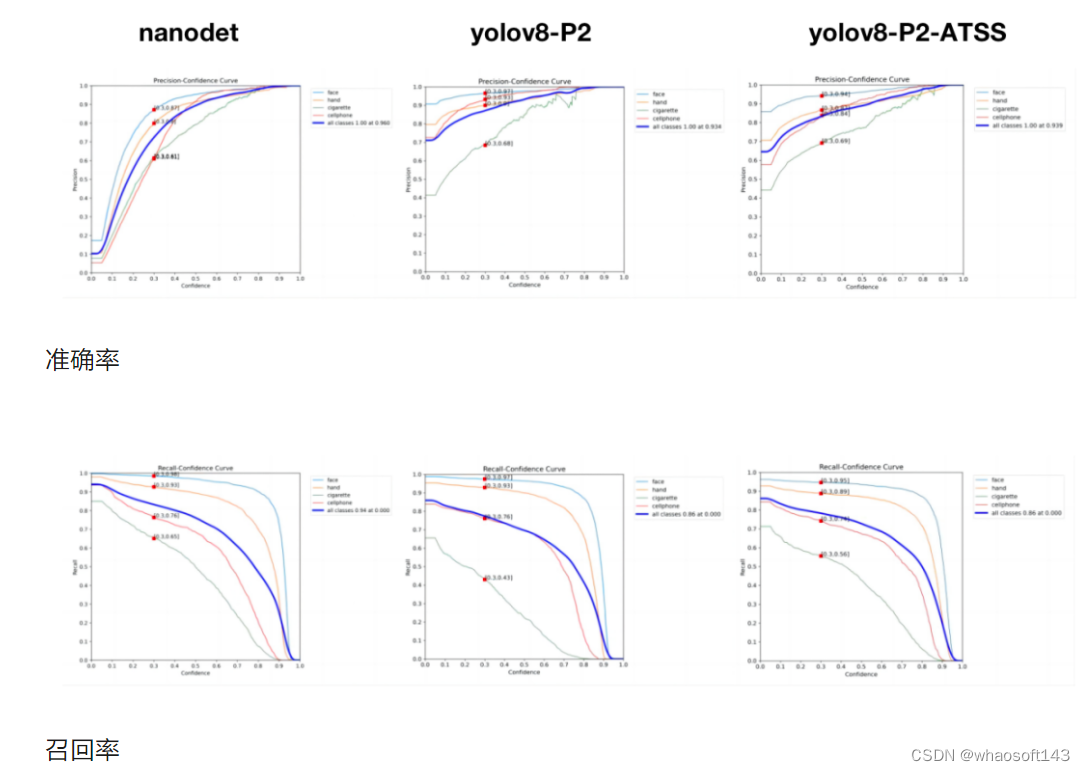 YOLOv8~AP计算及极小目标的优化_yolov8在哪查看ap-CSDN博客