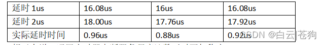Stm32实现精准us级延时stm32 Us延时 Csdn博客