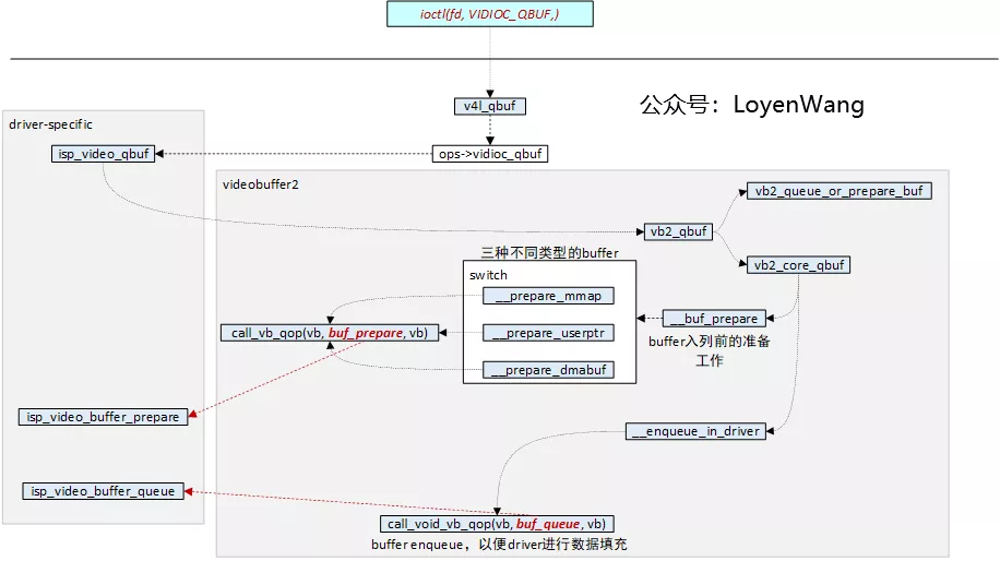 [Linux 基础] -- Linux v4l2 框架分析_mediacodec buffer谁申请-CSDN博客