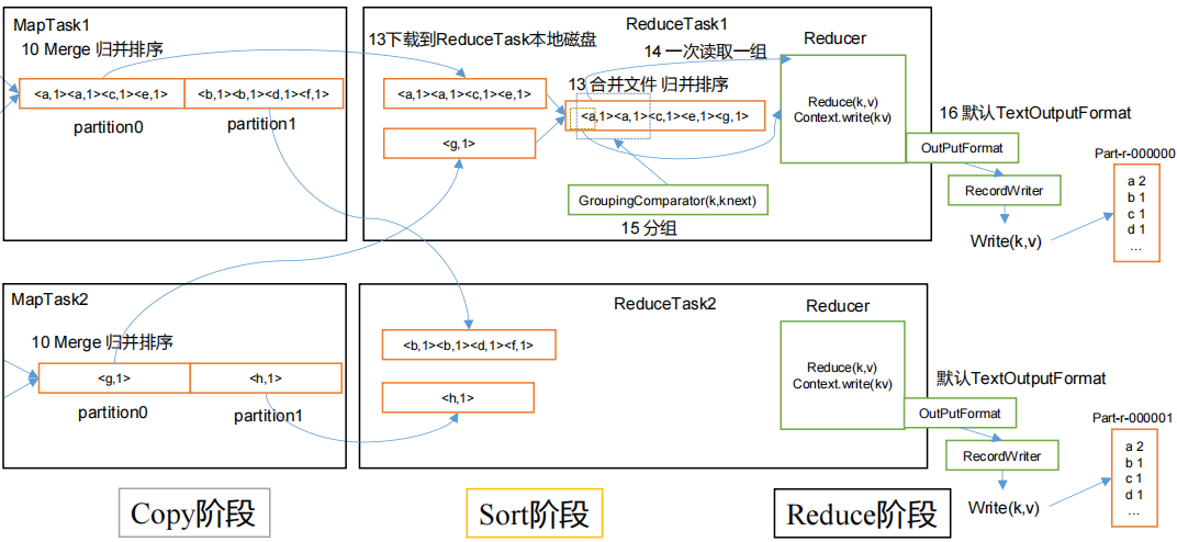 MapTask和ReduceTask的工作机制_斯沃福德的博客-CSDN博客_maptask和reducetask工作机制