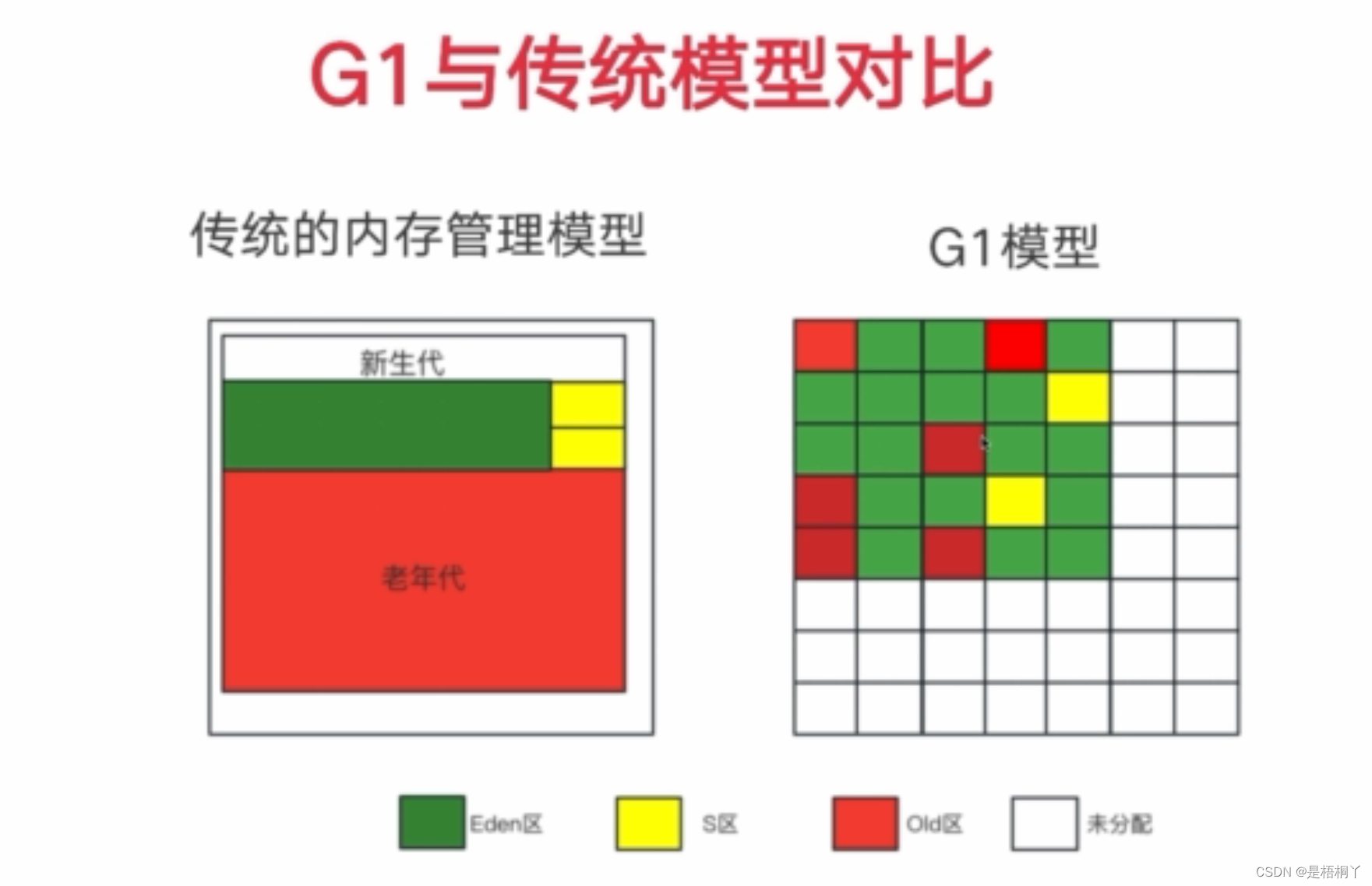 认识G1垃圾回收器-CSDN博客