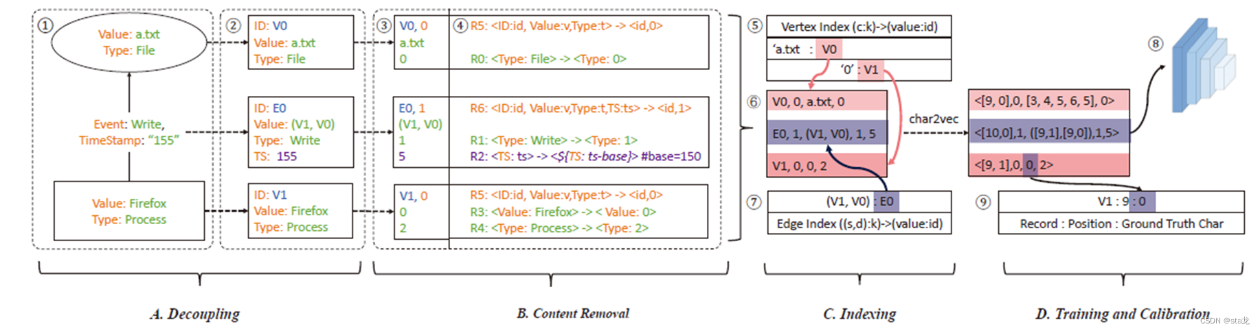 USENIX Security 2023 溯源图压缩论文分享——The Case for Learned Provenance Graph Storage Systems-CSDN博客