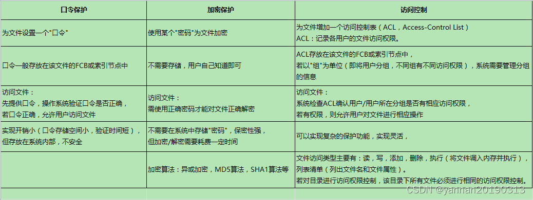 操作系统对文件的管理:虚拟文件系统,文件系统(全局结构,层次结构,文件基本操作,目录,文件共享,文件保护,逻辑结构,物理结构,存储空间管理