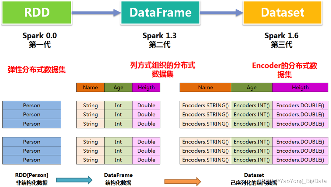Hable Sobre Las Diferencias Y Ventajas De RDD DataFrame Y Dataset