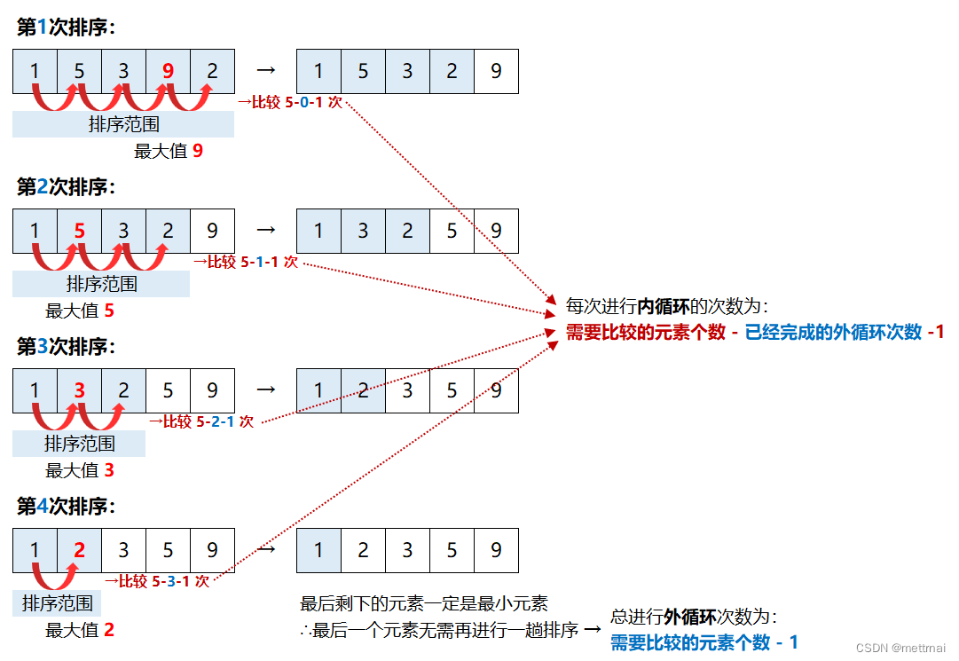 【c】冒泡排序法 输入5个整型数 使用冒泡算法升序排列后再输出 Csdn博客