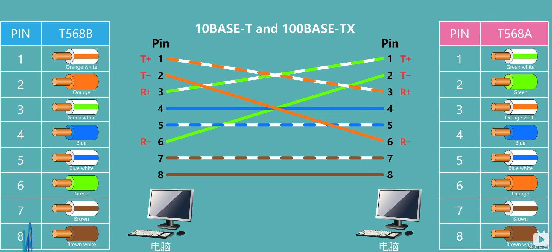计算机网络实验一：网线制作和局域网组建_t568a连线标准的引脚功能和线序是如何规定的-CSDN博客