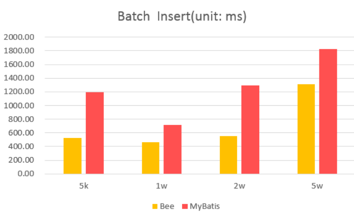 Bee框架，一个十分钟即可学会的ORM框架--Bee_org.teasoft-CSDN博客