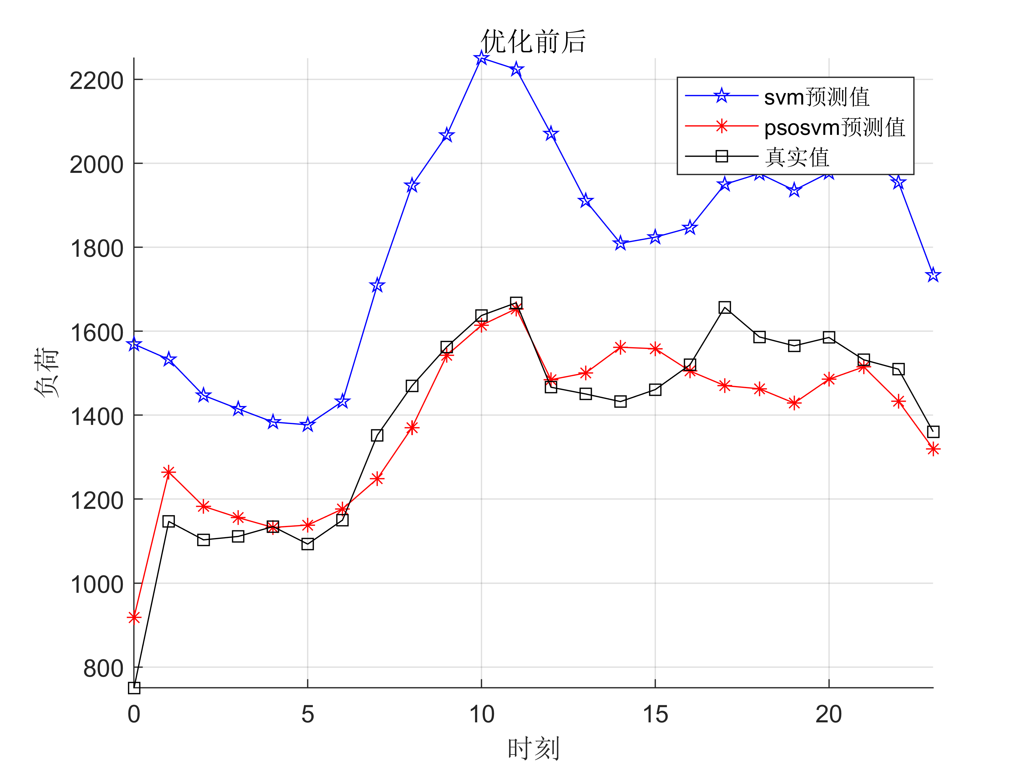 【svm回归预测】基于matlab粒子群算法优化svm回归预测（多输入多输出）【含matlab源码 1421期】 Svm 多输入 面包多 Csdn博客