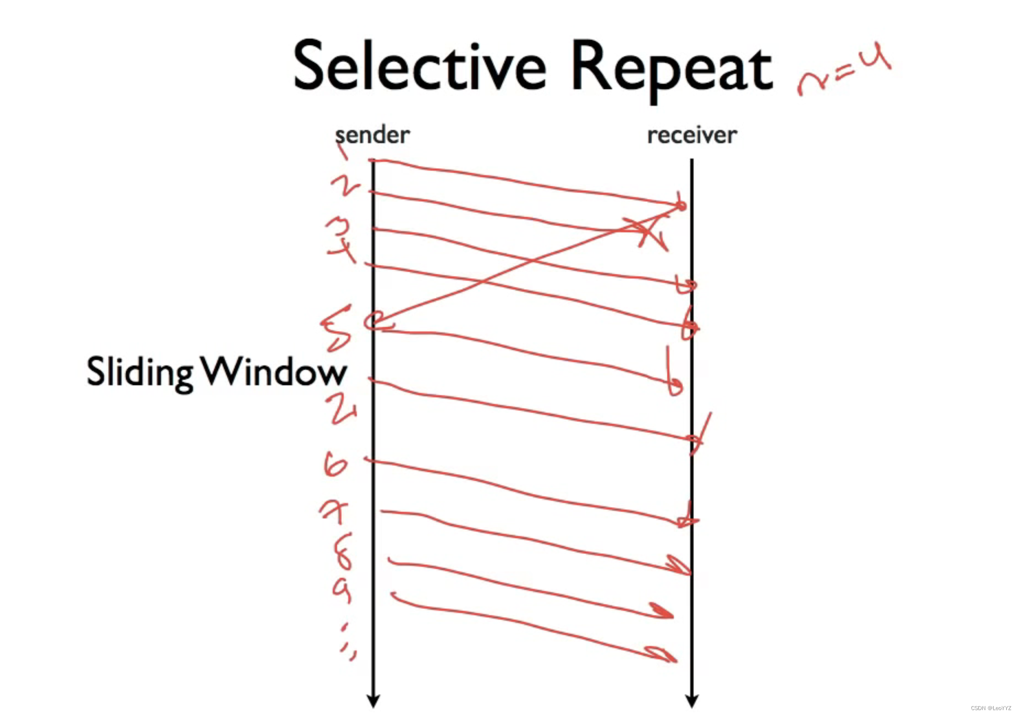 Stanford CS 144 Note 16 - Retransmission Strategy_describe the working ...