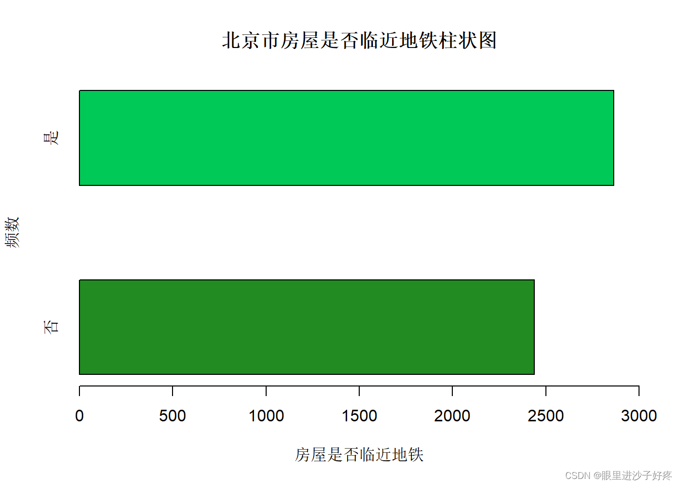 Rmarkdown对租房数据进行数据分析（普通画图方法）markdown 绘制柱状图 Csdn博客 