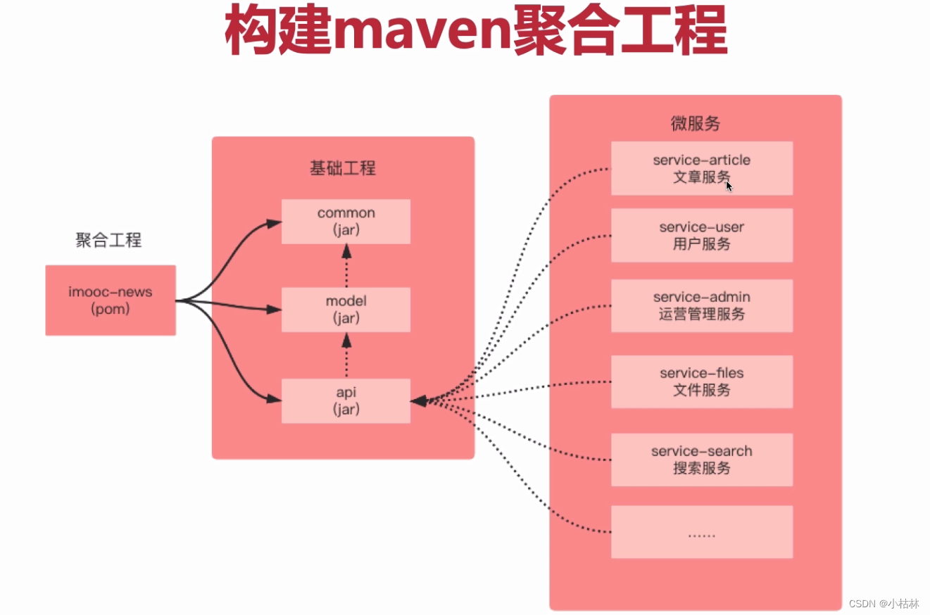 11:第二章:架构后端项目:7:api接口暴露;(使用【api接口工程】管理【微服务的接口】)接口api暴露 Csdn博客