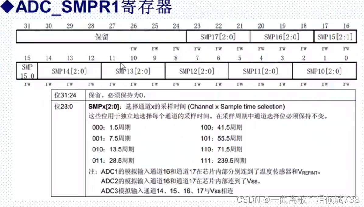 Stm32 Adc基本原理 Stm32中adc的原理 Csdn博客