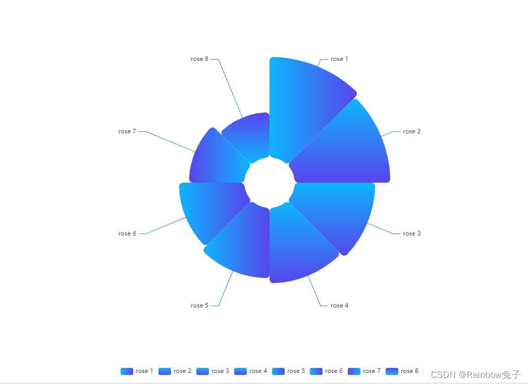 echarts的渐变色配置 LinearGradient， 饼图默认渐变颜色设置不同的角度_echarts lineargradient-CSDN博客