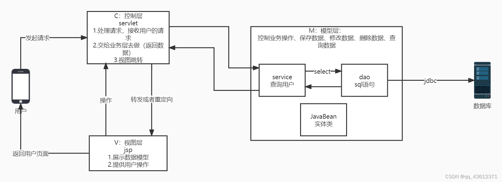 Mvc三层架构图解mvc架构图 Csdn博客
