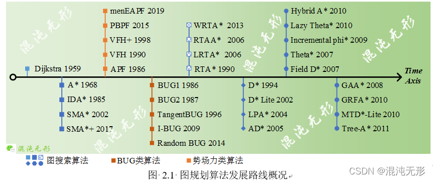 Bug类算法研究分析tangent Bug可视化 Csdn博客