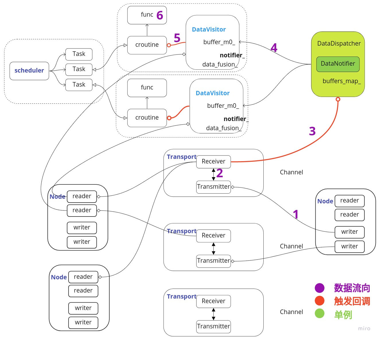 【Apollo 6.0】 cyber rt是如何使用Reader读取到Writer发送的数据（顶层逻辑）_cyberrt reader ...