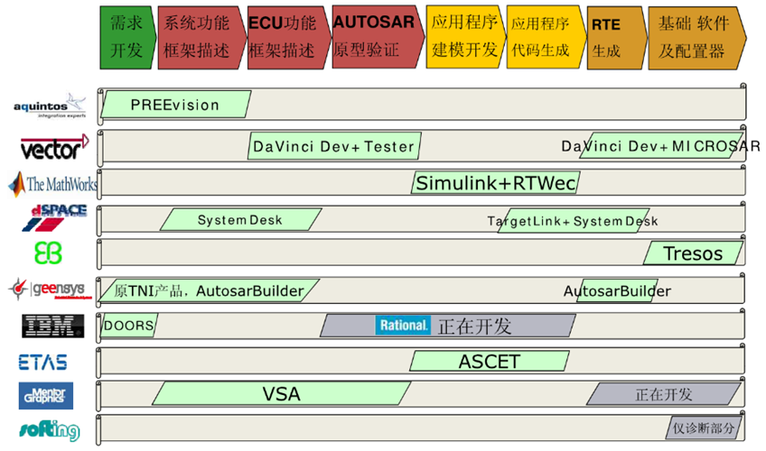 AUTOSAR (存储器驱动 CP）_autosar vector开发流程-CSDN博客