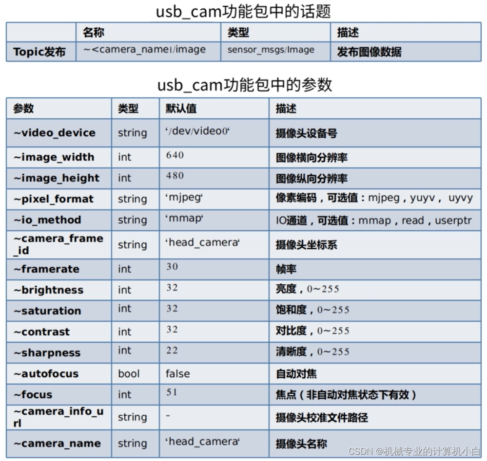 1.ROS机器视觉：单目摄像头的调用与标定_ros调用摄像头-CSDN博客