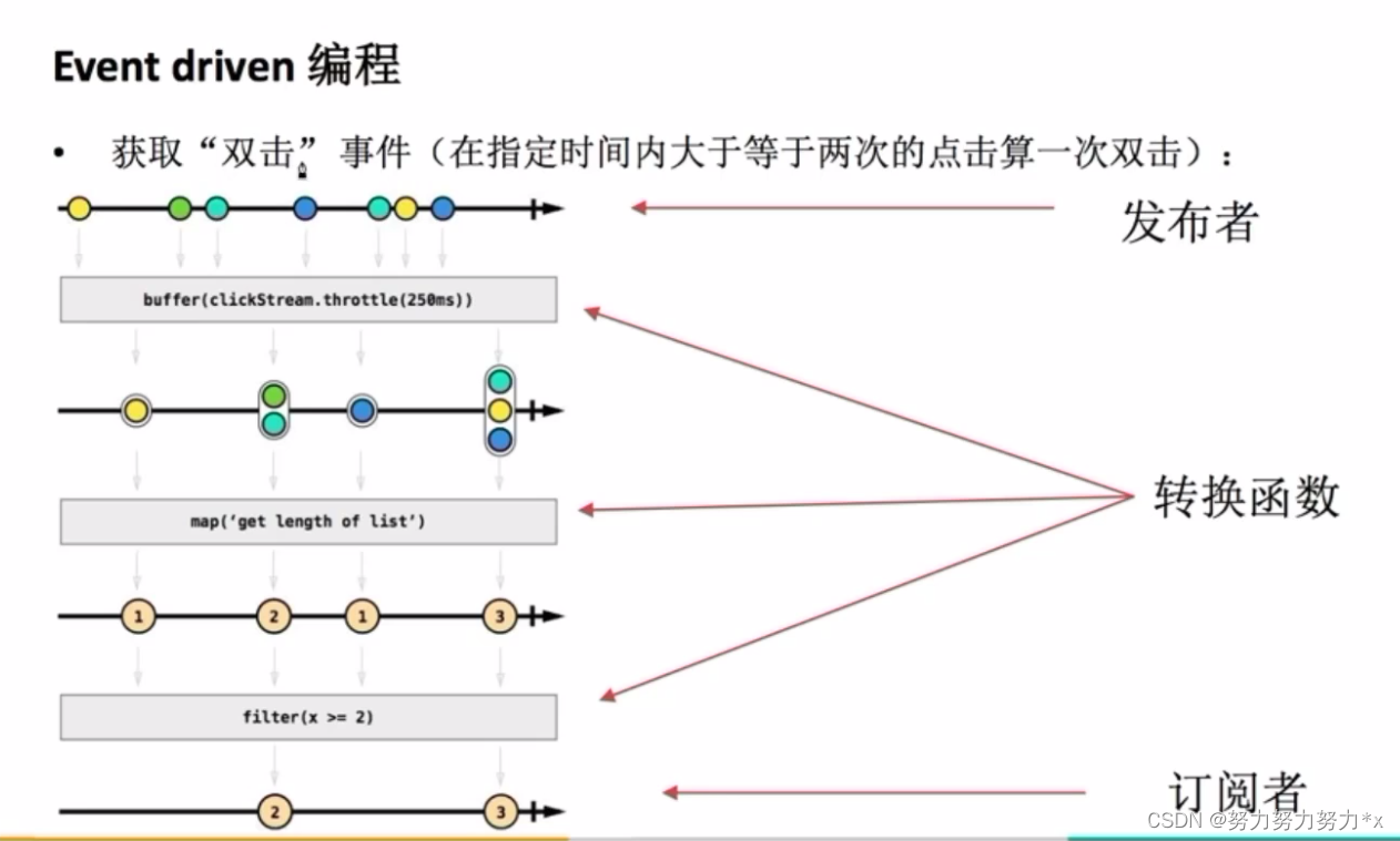 响应式编程 Reactor_thread per request 一请求一线程的模型-CSDN博客