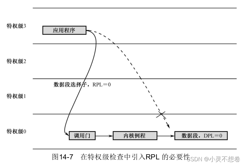 《x86汇编 从实模式到保护模式》14 任务和特权级保护实模式到保护模式 第14章 答案 Csdn博客 