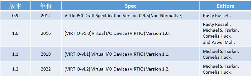 【无标题】VirtIO简介_android virtio-CSDN博客