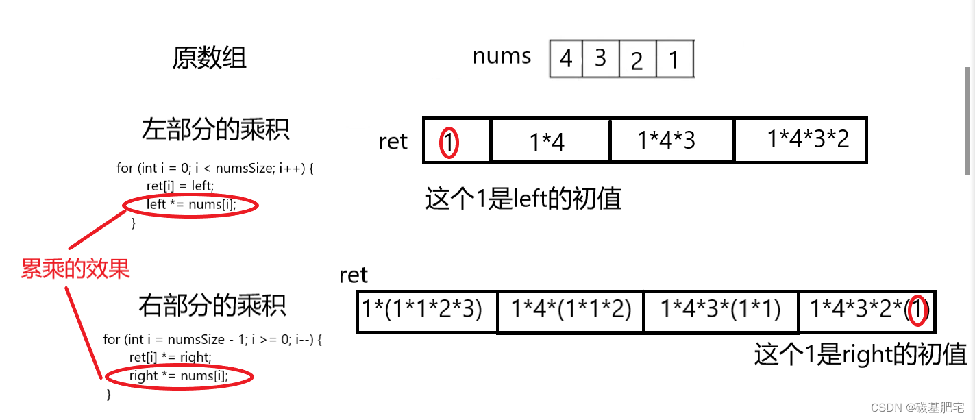 Day 4 力扣 求自身以外数组的乘积:区间划分,左右累乘,巧求乘积数组中心位置 左右乘积公式 Csdn博客