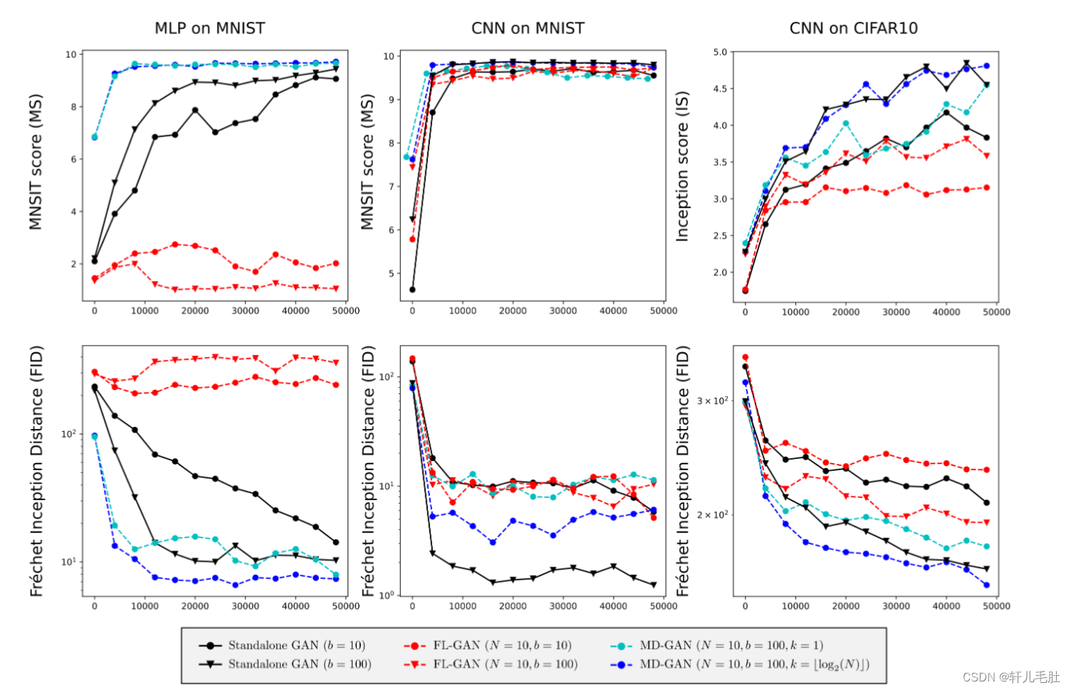 【论文阅读】MD-GAN: Multi-Discriminator Generative Adversarial Networks for Distributed Datasets-CSDN博客
