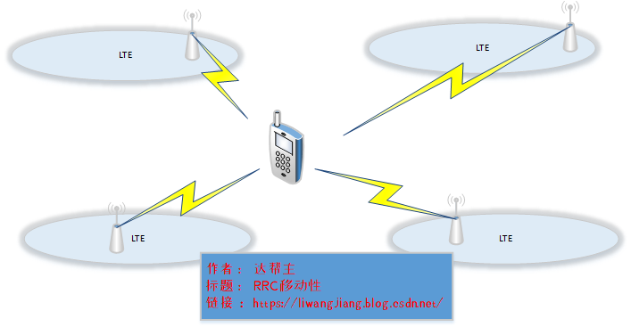 LTE(4G) RRC 移动性_4g切换 a4 a5什么区别-CSDN博客