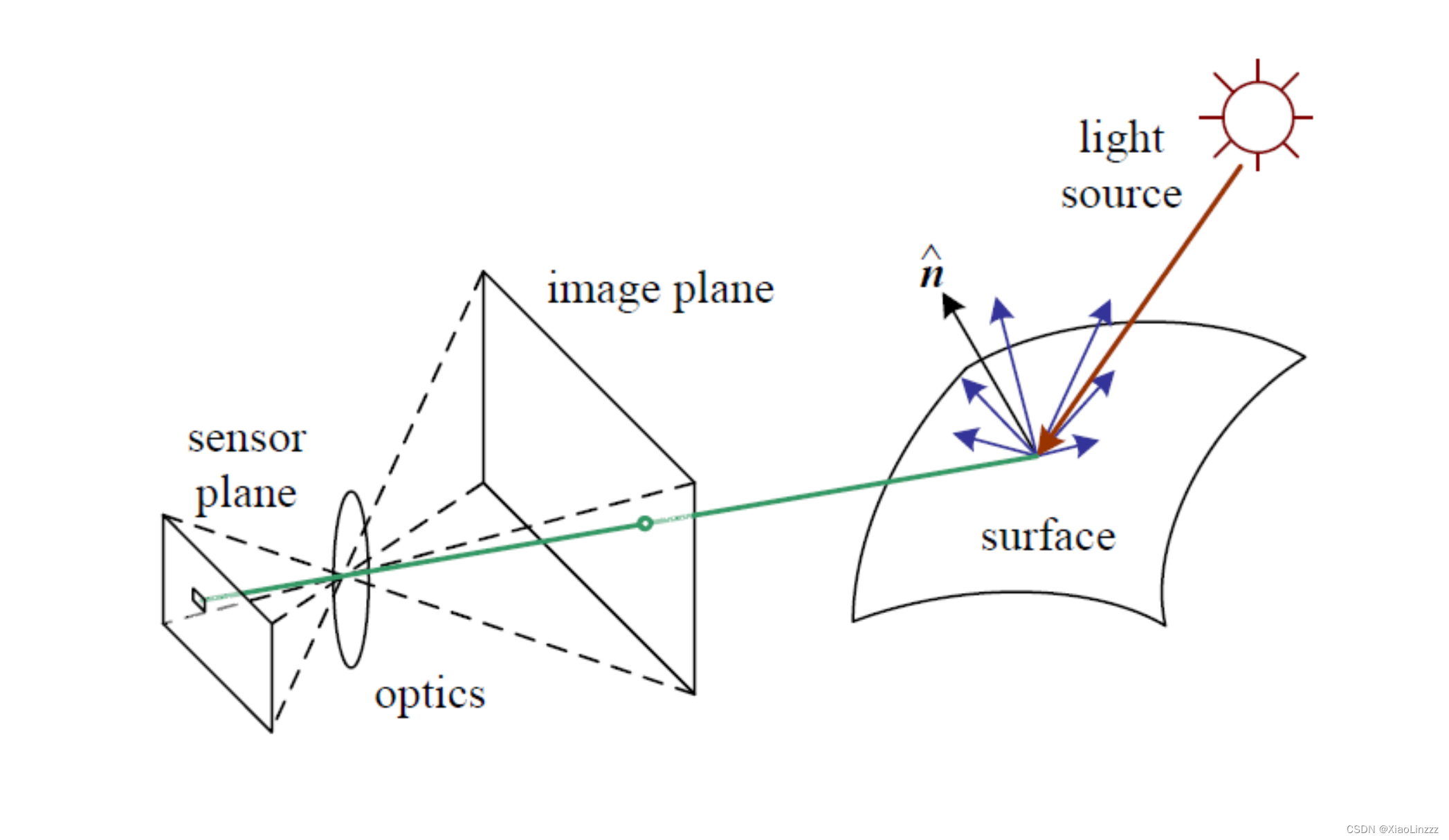 光和阴影（Light and shadow）_lambertian reflectance-CSDN博客