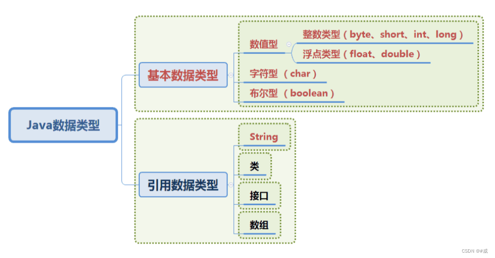 Java数据类型与运算符（一） Csdn博客