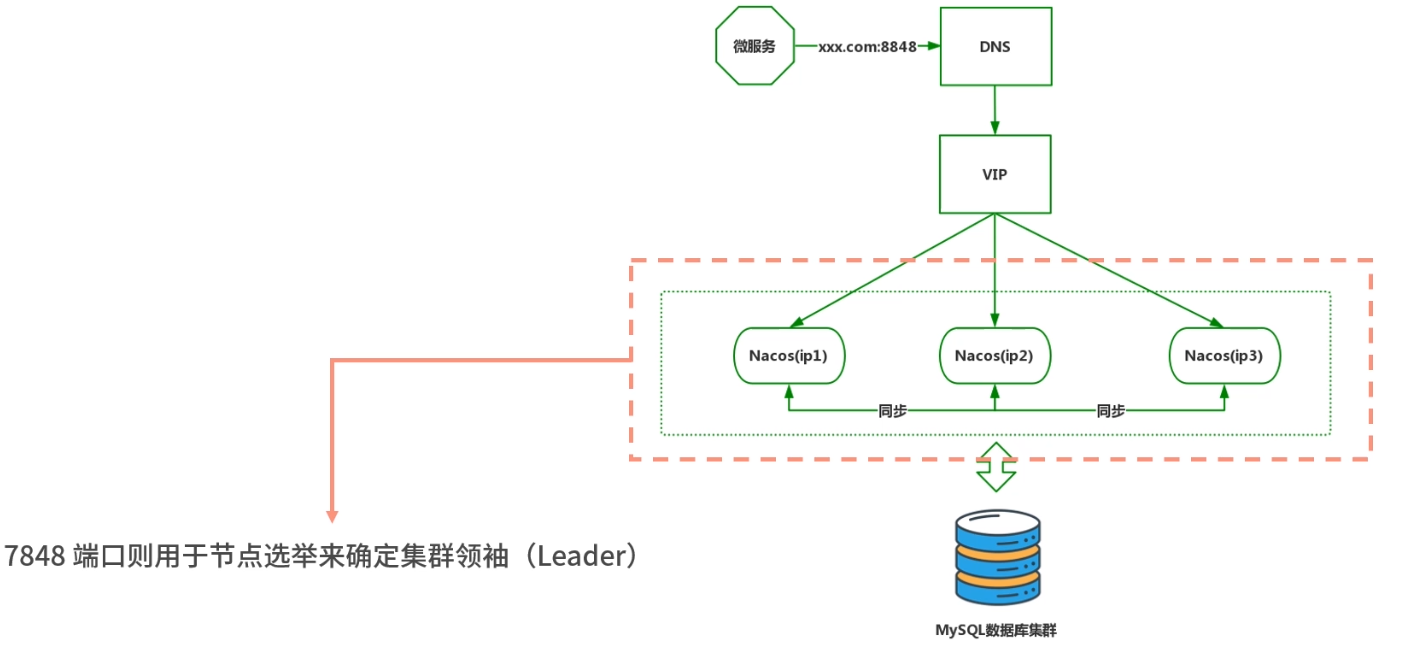 Nacos集群-CSDN博客