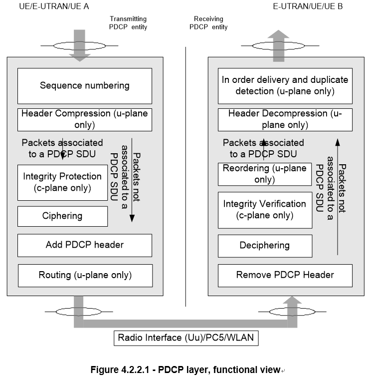 PDCP 功能与基本概念-CSDN博客