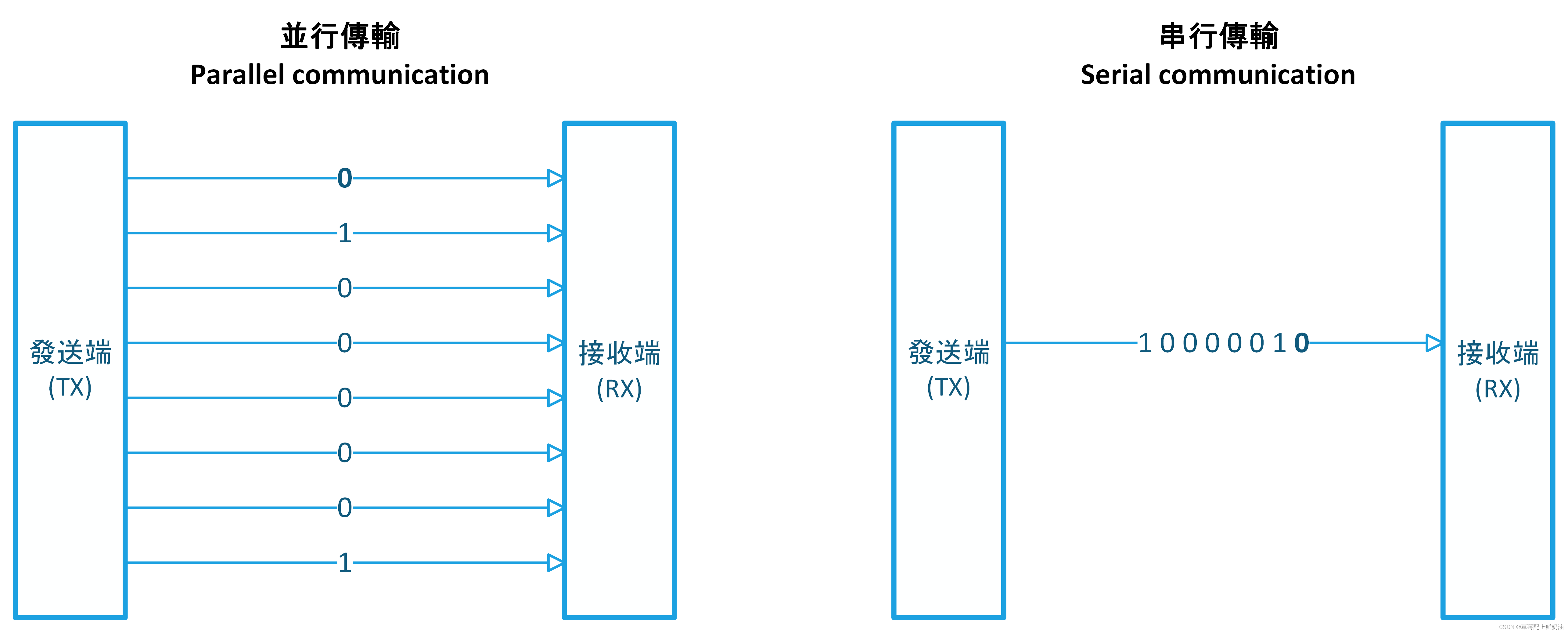 IPMI的SOL (Serial Over LAN) 和 UART-CSDN博客