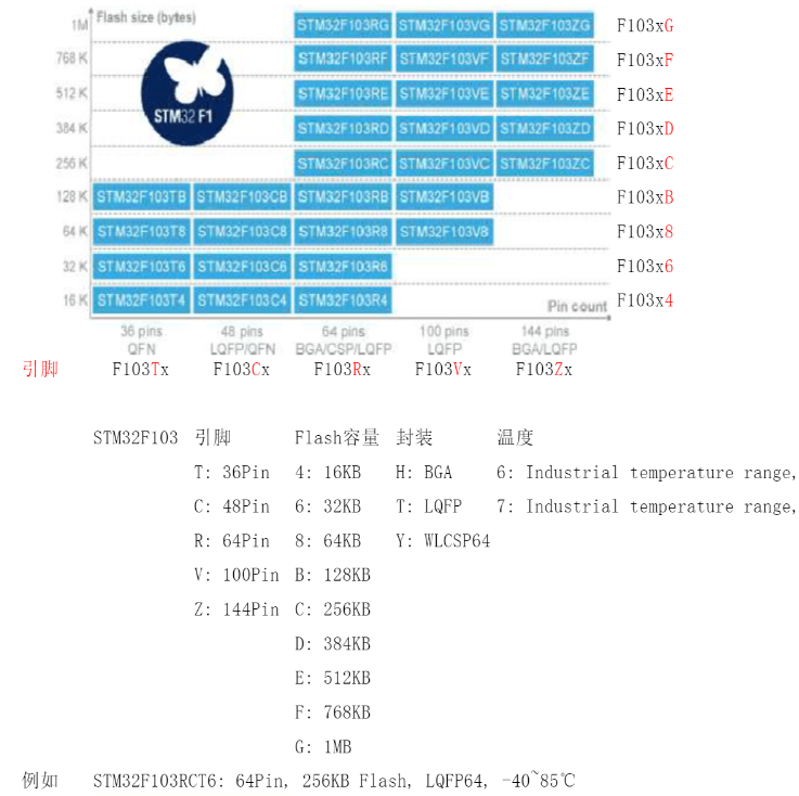 STM32与GD32—F103系列的差别_gd32f103和stm32f103区别-CSDN博客