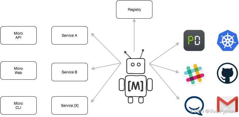 go-micro框架介绍-CSDN博客
