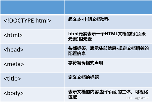 【HTML(1)内联标签和块级标签详解】-CSDN博客