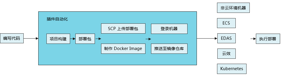 云原生 Docker Idea下docker推送镜像到阿里云容器镜像阿里云效docker Idea Csdn博客