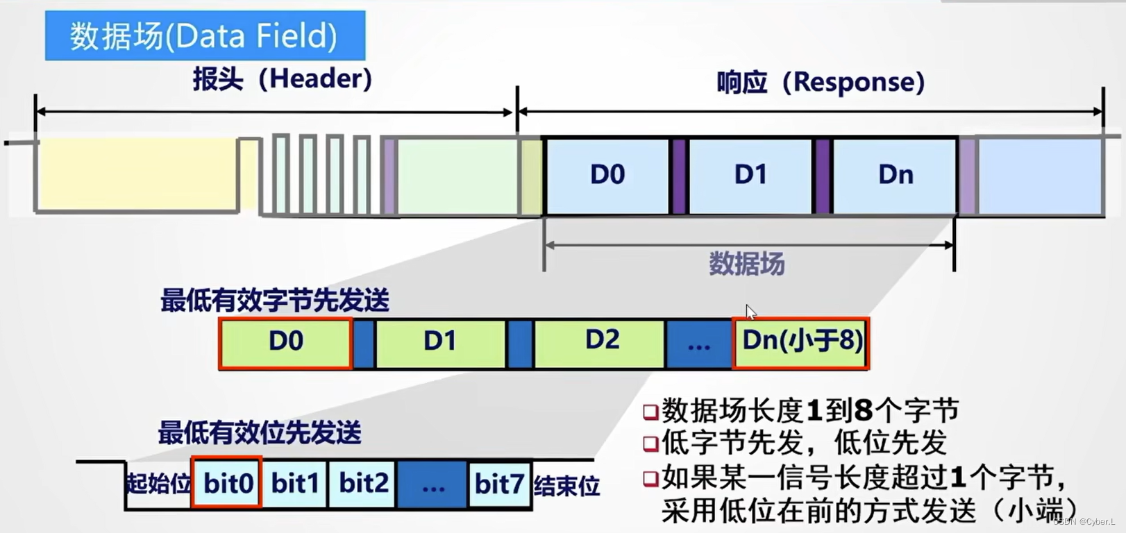 LIN总线概述（一）LIN协议规范-CSDN博客
