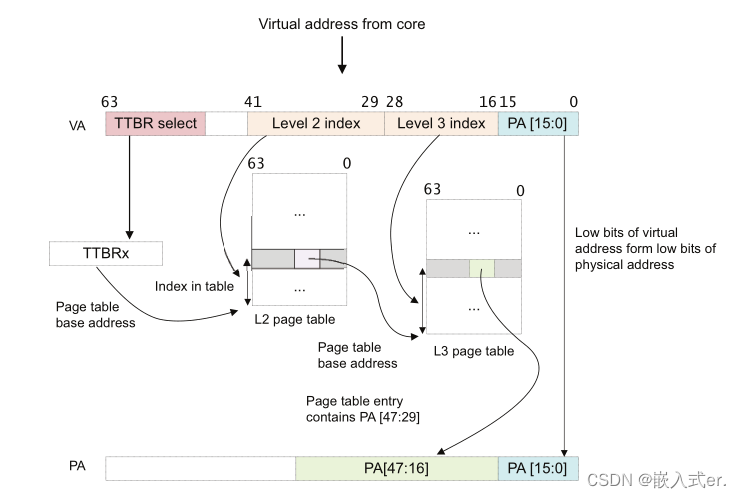 ARM64的MMU内存管理工作原理_arm64 mmu-CSDN博客