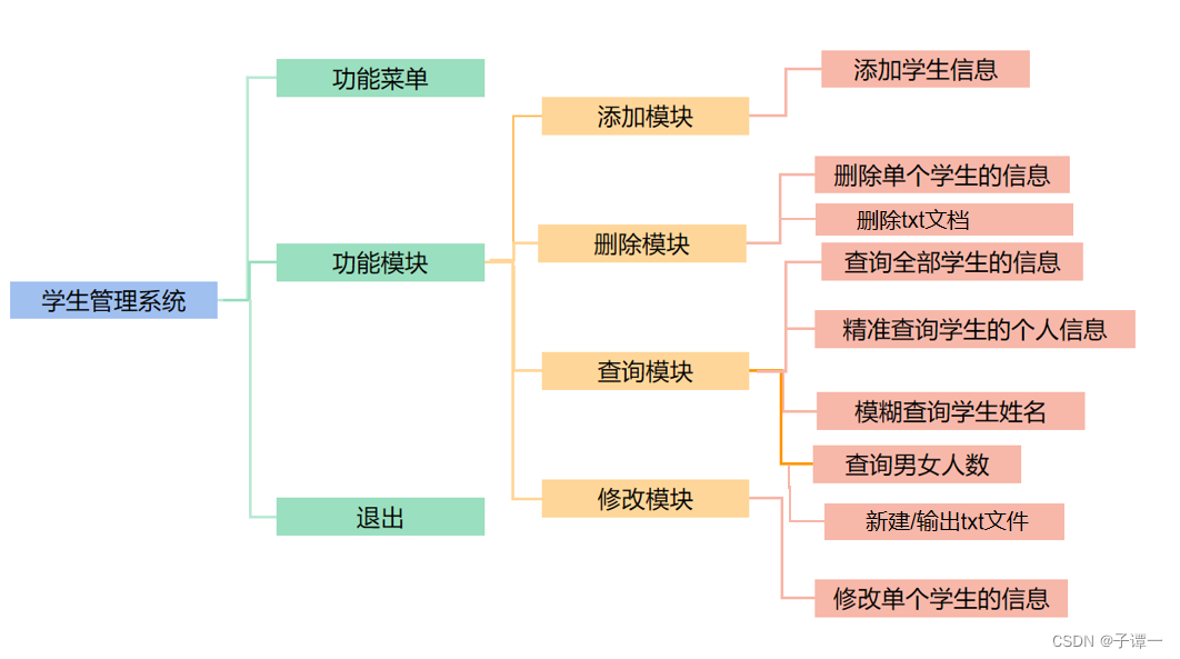 Python学生信息管理系统(增删查改、模糊查找、txt文件输出) 谭子python增删改查界面系统 Csdn博客