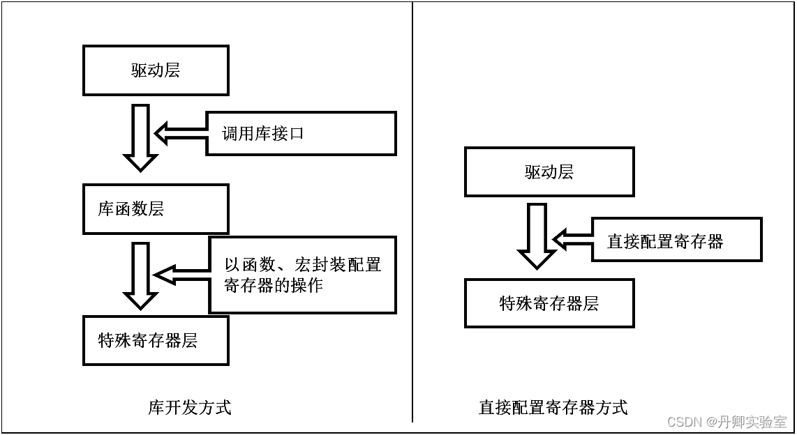 Stm32 V36固件库创建mdk工程标准外设库stm32f1芯片36版本 Csdn博客