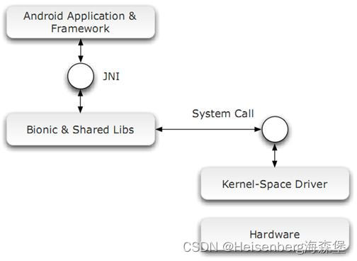 Android HAL层浅析-CSDN博客