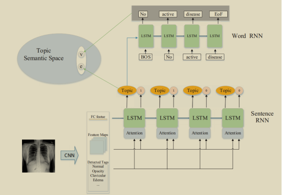 医学报告生成论文阅读-系列1_基于transformer的医学报告生成方法研究论文-CSDN博客