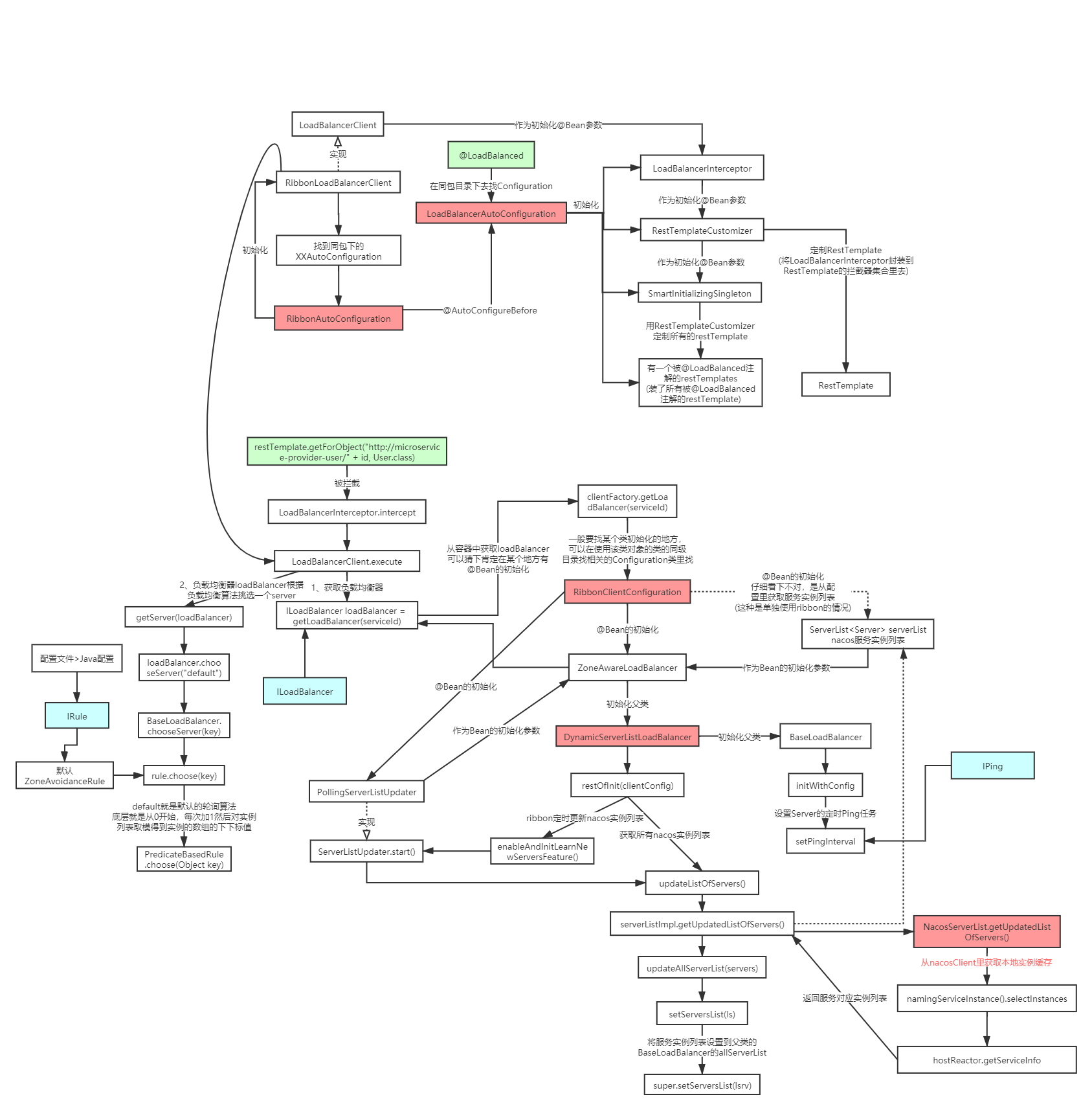 Spring Cloud（三）：Spring Cloud Alibaba Ribbon-CSDN博客