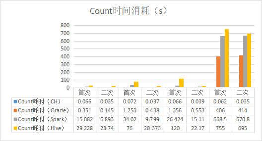 Clickhouse、Oracle、Spark、Hive性能对比测试_clickhouse和spark比较-CSDN博客