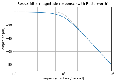 贝塞尔滤波器_贝塞尔滤波器传递函数-CSDN博客