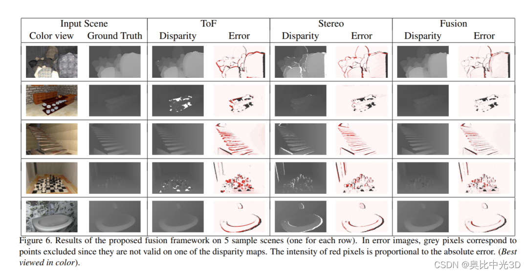 首个可用于深度学习的ToF相关数据集——基于置信度的立体相机以及ToF相机深度图融合框架_tof aoa数据集-CSDN博客