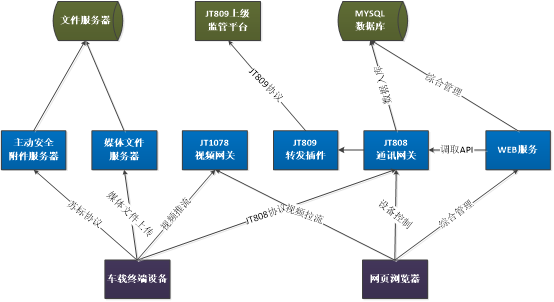 【2022版】基于部标JT808JT1078车载视频位置监控平台介绍-开源项目_jt808协议、jt809协议、jt1078协议-CSDN博客
