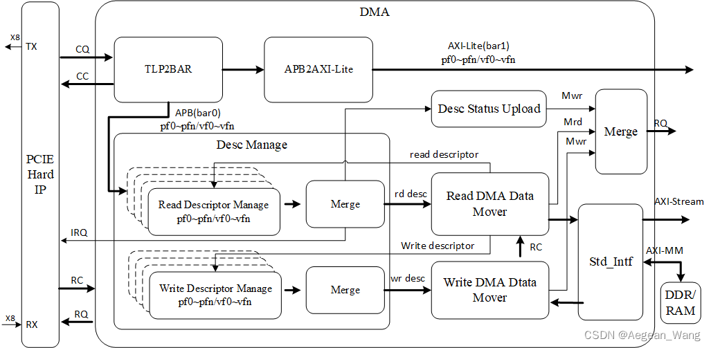 基于国产FPGA紫光同创Titan2 PG2T390H的PCIe链式DMA控制器设计_titan2 pg2t390h 资料-CSDN博客